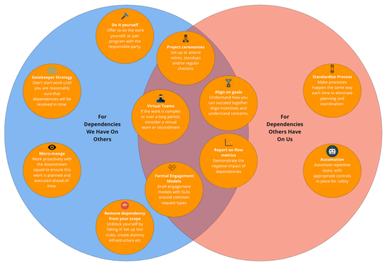 Dependencies in Scrum: How They're Handled - Target Agility