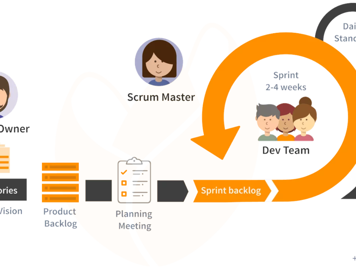 Agile Scrum Integrating Agile With Stage Gate® How New Agile Scrum